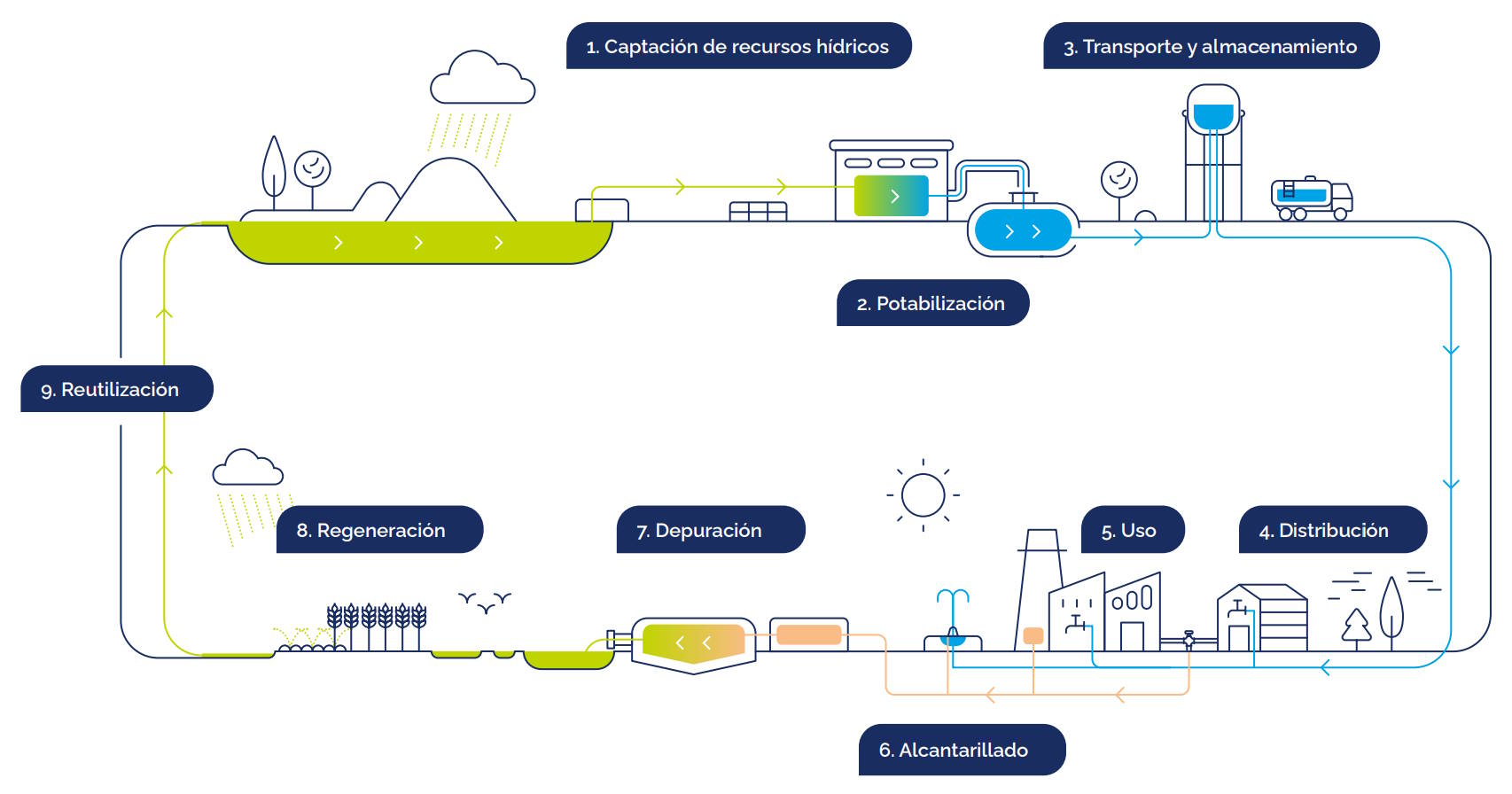 Barcelona's innovative smart water management makes the most of every ...