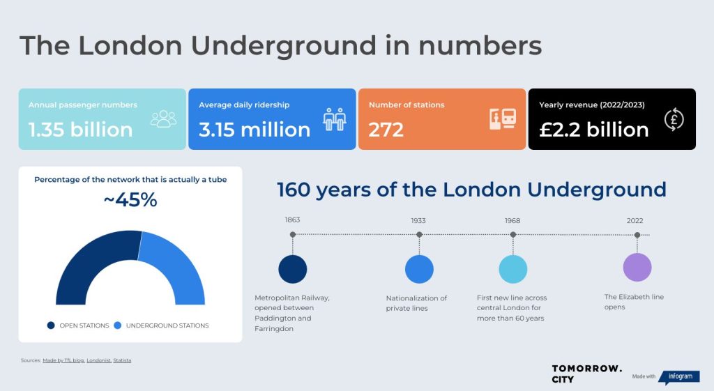 A journey through the history of London’s underground system, one of ...